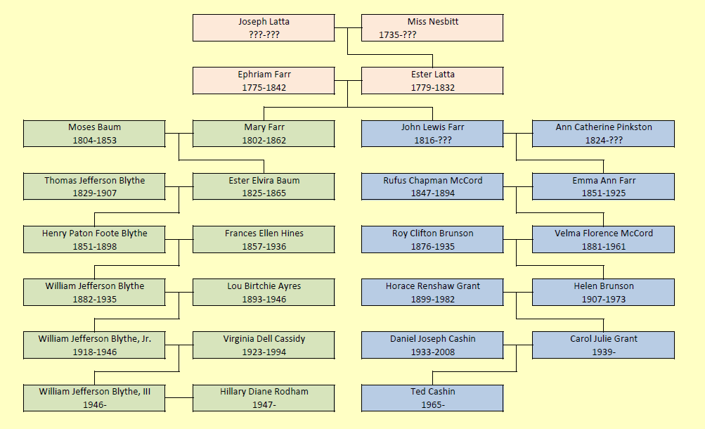 William J. Blythe, III – Ted's Blog